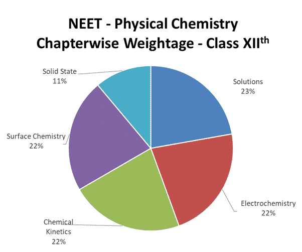 NEET Chapter Wise Weightage Important Chapters For NEET CareerOrbits NEET Chapter Wise Weightage Important Chapters For NEET CareerOrbits