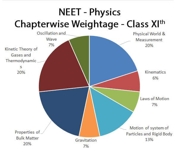 NEET Chapter Wise Weightage Important Chapters For NEET 2022 