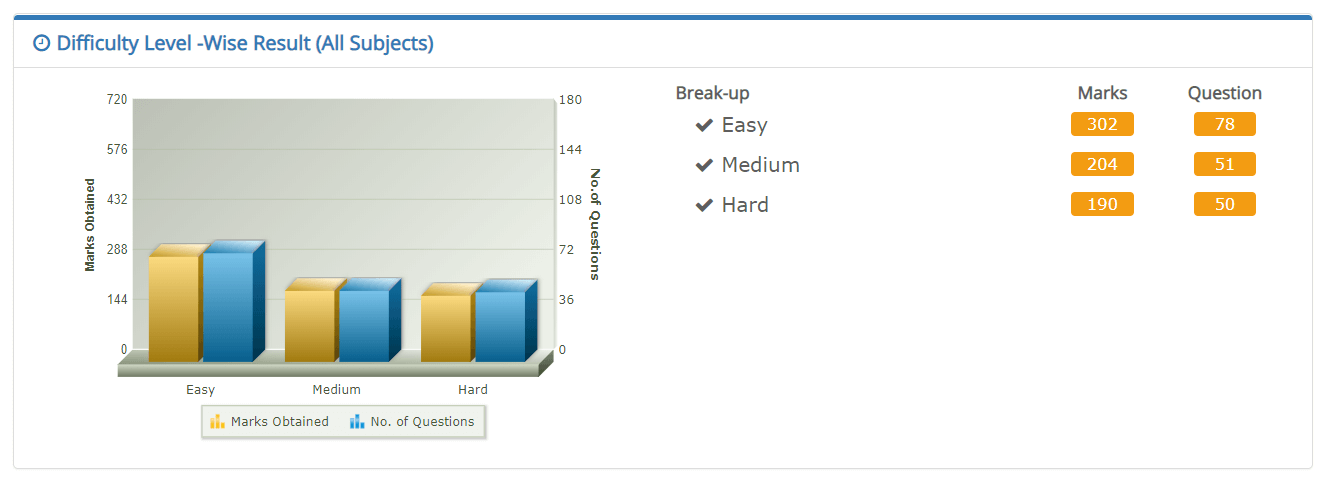 Mock Test Result - CareerOrbits