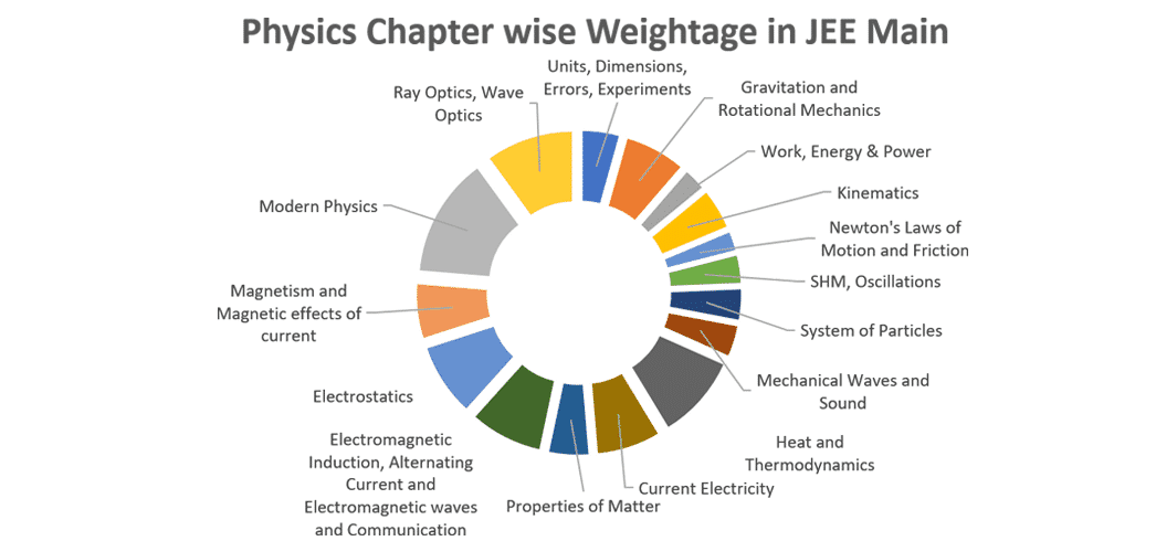 Important Topics for JEE Main and Chapter wise Weightage for JEE Main ...