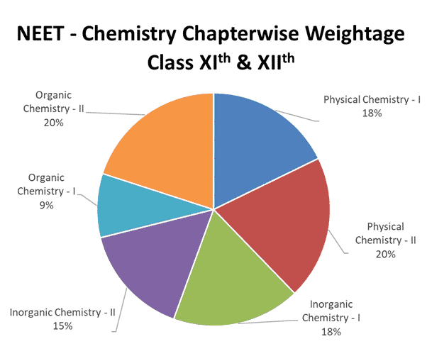 NEET Chapter Wise Weightage Important Chapters For NEET CareerOrbits